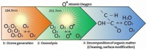 UV Ozone Cleaner | UV Cleaning Systems | Substrate UV Cleaners