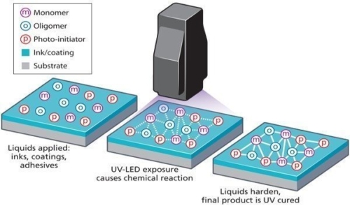 UV Curing Applications - Semiconductor Equipment | UV Ozone Cleaners ... UV Curing Applications - Semiconductor Equipment | UV Ozone Cleaners ...